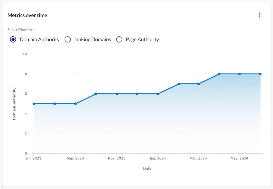 Leveraging Moz Domain Authority Score for SEO Success